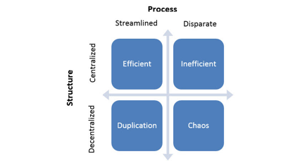 Can Reorganization Fix Process Problems?